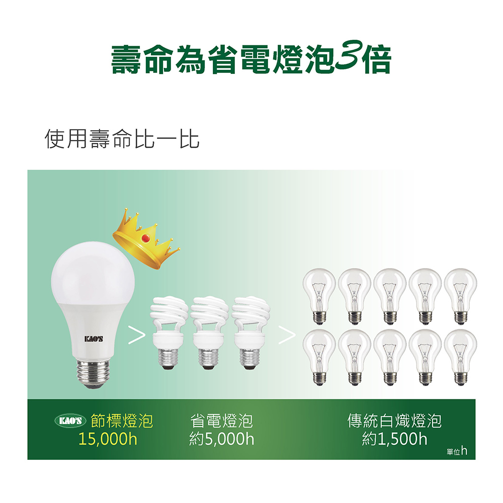【KAO’S】12入LED9.5W白光球泡節能標章極致光廣角型(KA010D8612) - 全聯線上購-隔日達平台