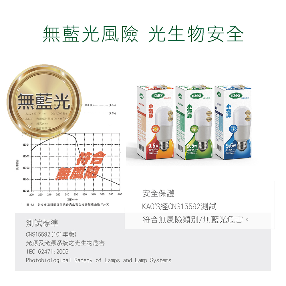 【KAO’S】12入LED9.5W小海豚極致光廣角型(KT210-12) - 全聯全電商